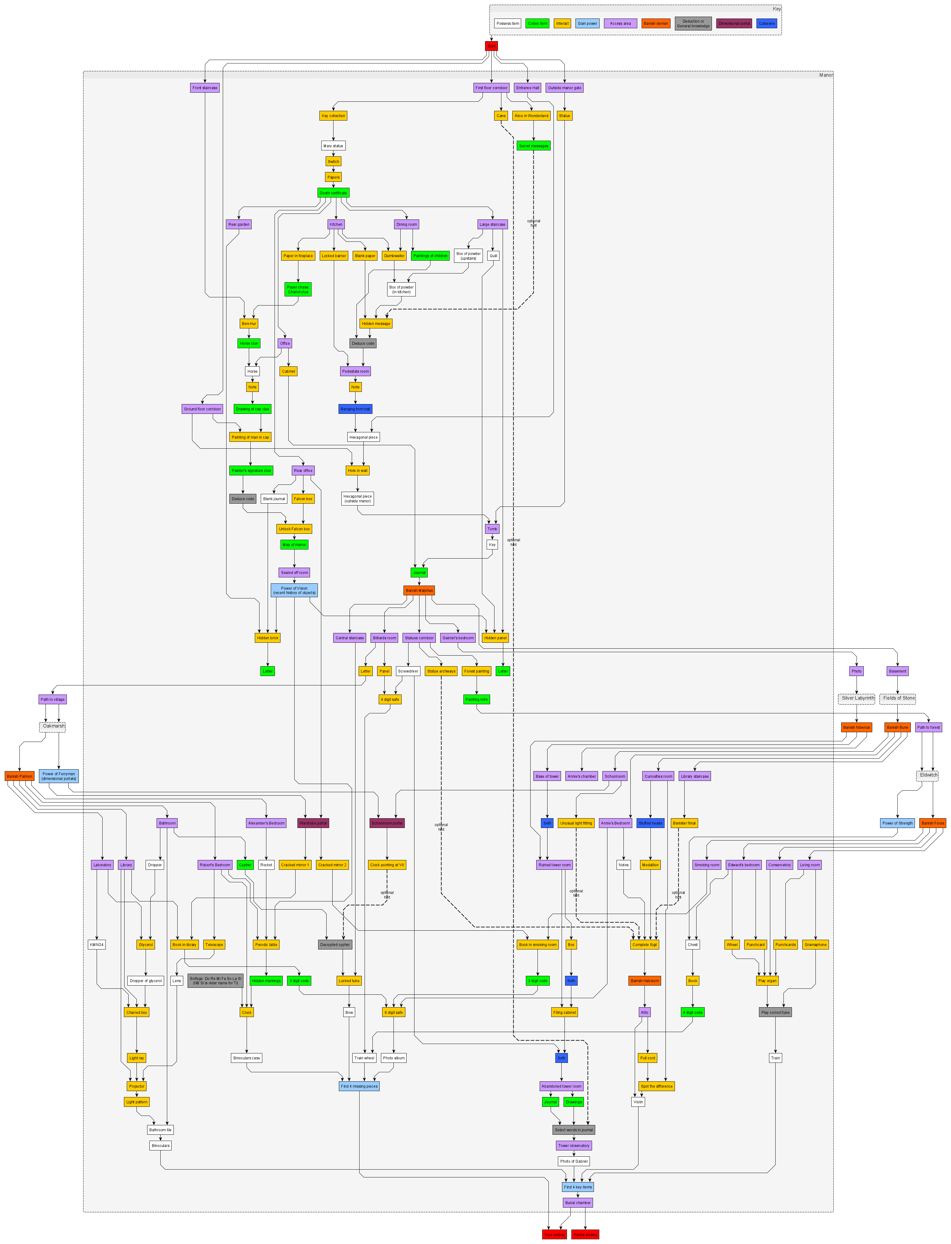 Goetia Puzzle Dependency Chart – Steam Solo Goetia Puzzle Dependency Chart – Steam Solo