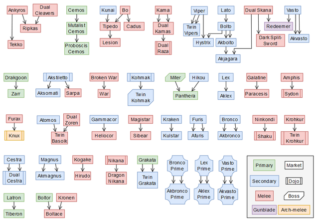 Steam Community :: Guide :: All weapons in Warframe and where u can get ...