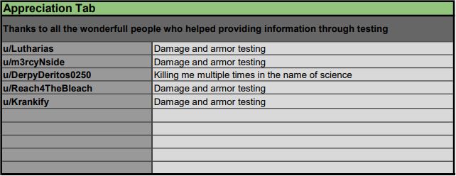 Steam Community :: Guide :: Weapon Damage & Armour Chart [Updated 0.1.8.1]