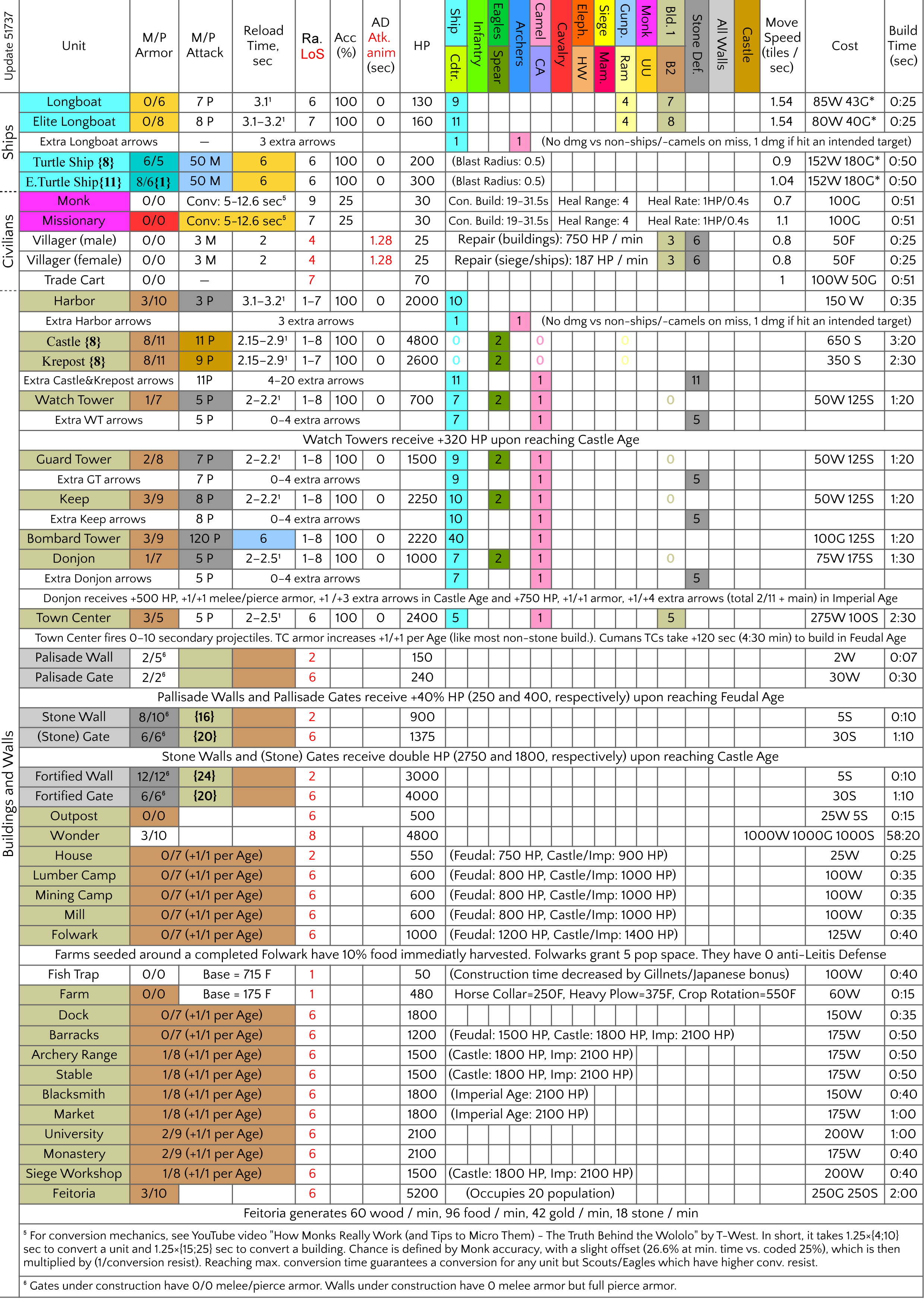 Steam Community :: Guide :: AoE II DE Infosheet: Jineapple’s Work Updated