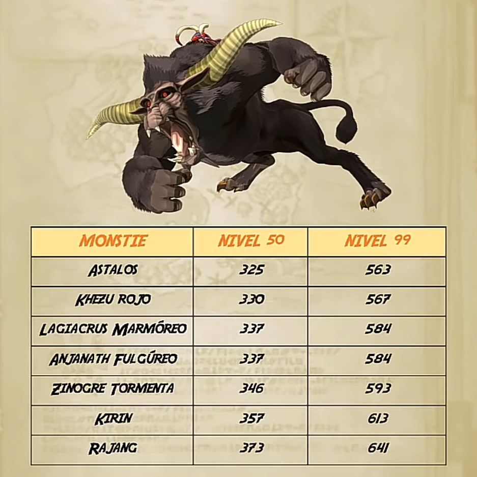 Steam Community :: Guide :: Top Most Powerful Monsters / Top Monstruos ...