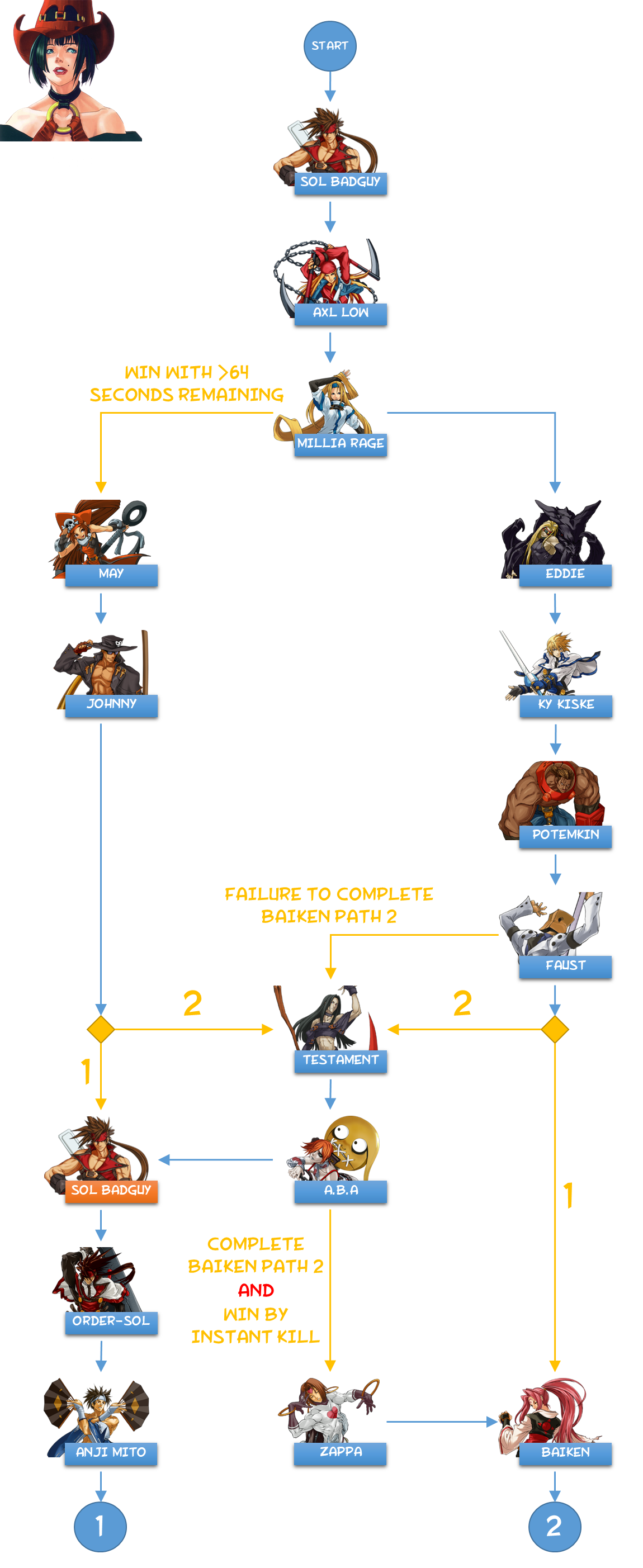 Steam Community :: Guide :: Story Mode Guide