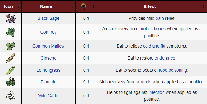 Steam Community :: Guide :: PZ Skill - First Aid