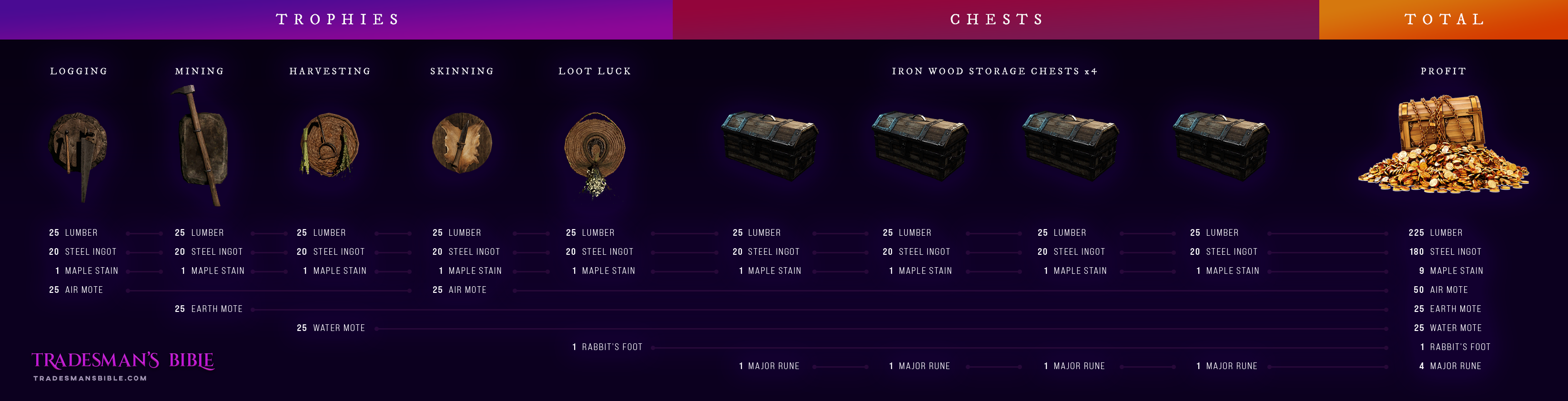 Steam Community :: Guide :: New World Trade Skills Infographic-Style Guides