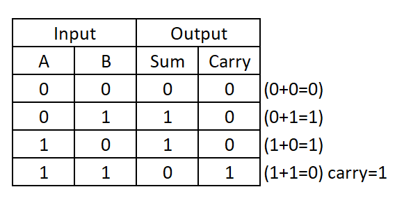 Steam Community :: Guide :: Half-Adder using logic gates