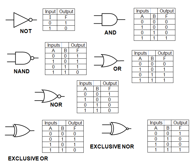 Logic Gates Truth Tables Logic Gates Truth Tables
