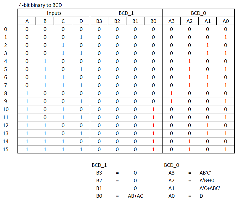 Steam Community Guide 4 bit Binary Number To BCD To 7 segment Display