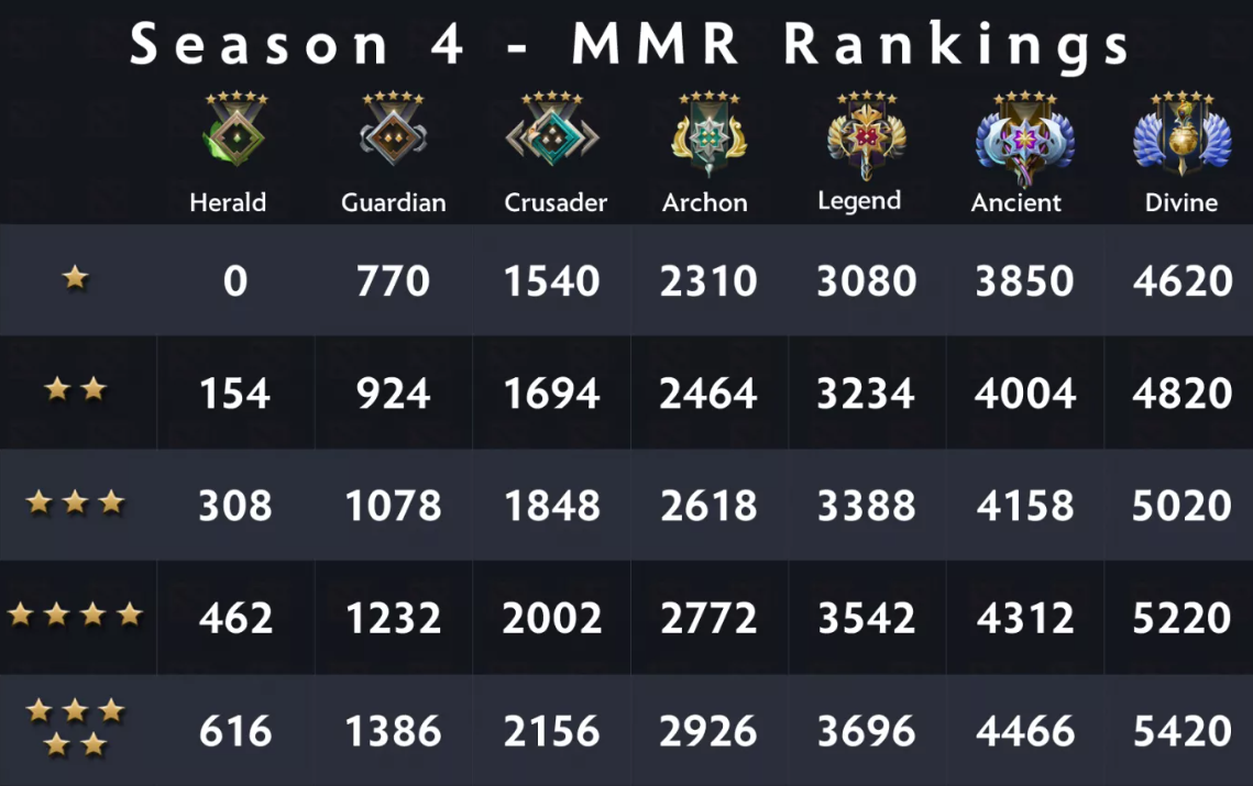 Steam Community Guide Dota2 Table Ranks