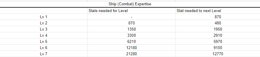 Steam Community :: Guide :: Stat Requirements for Combat Dispatch