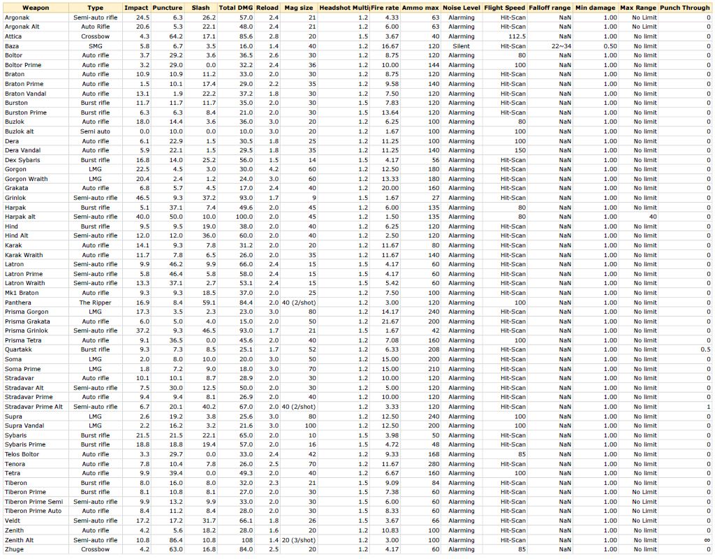 Steam Community :: Guide :: Conclave Weapon Stats