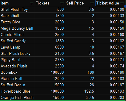 Steam Community :: Guide :: Ticket and Item Values (3/21/24) + A Few ...