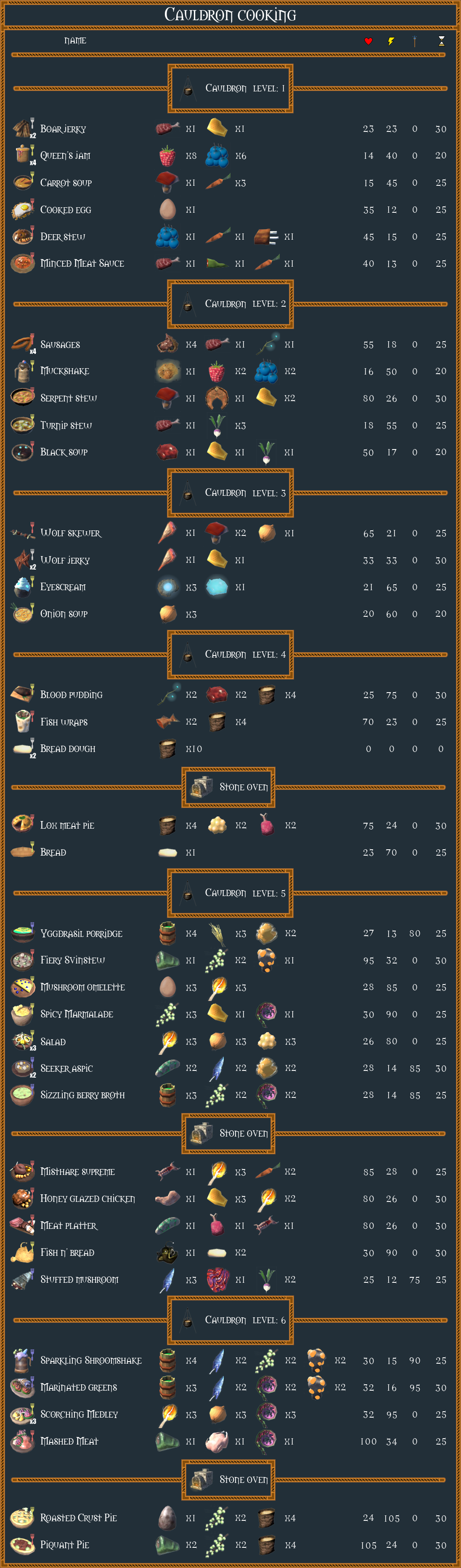 Steam Community :: Guide :: Рецепты еды и медовухи / Food and mead ...