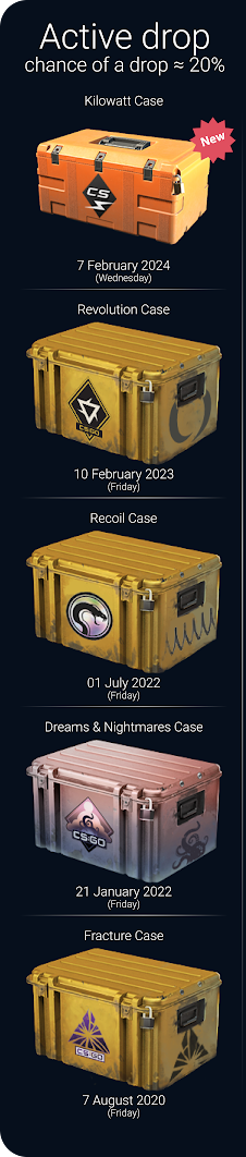 Steam Community :: Guide :: All cases and chances(%) of their drop 2024