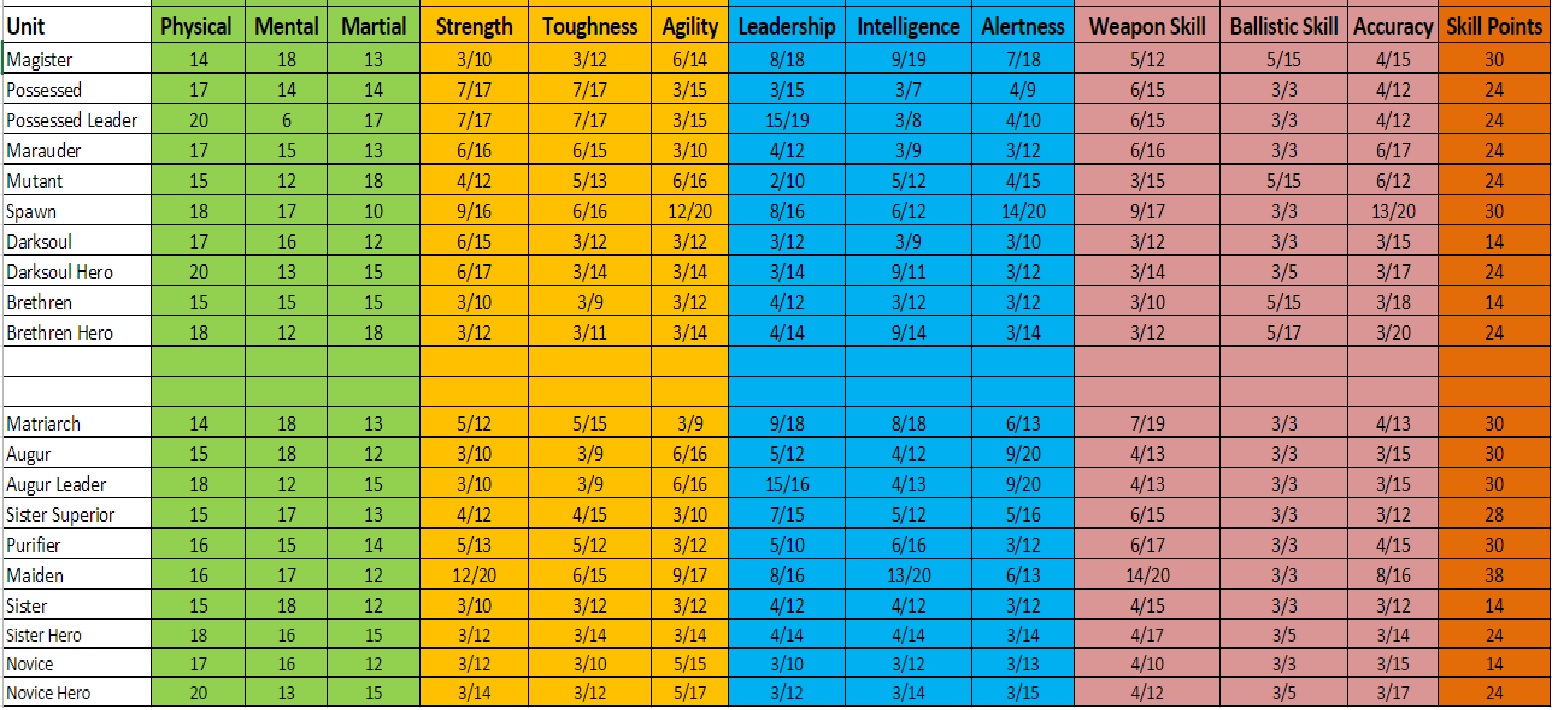 Steam Community :: Guide :: Simple summary of unit stat and skill points.