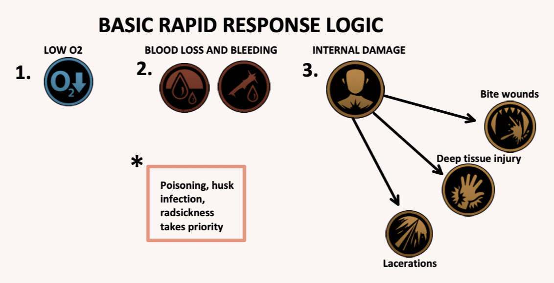 Steam Community :: Guide :: Barotrauma - Rapid medic response in ...