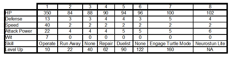 Hero Stats (Version Alpha 0.5.2) – Steam Solo