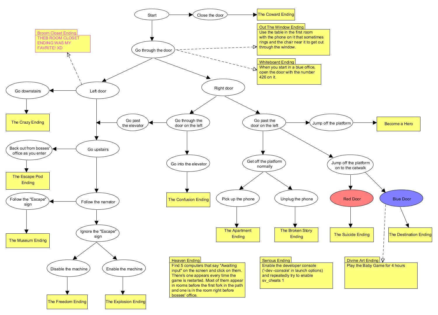 Steam Community Guide Endings Chart